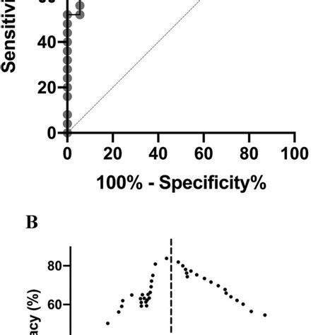 A Receiver Operating Characteristic Curve Demonstrating The Ability Of