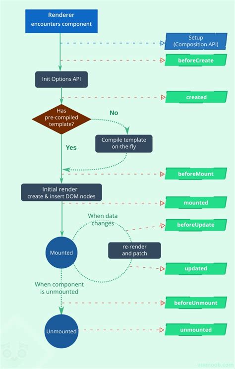 vuejs lifecycle hooks a look into the lifecycle of a vue app vue noob