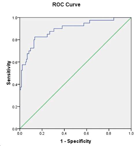 Roc Curve And Area Under Roc Curve Of Risk Score Model For The