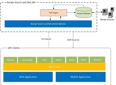 how to use the recipe search and diet api with python php ruby