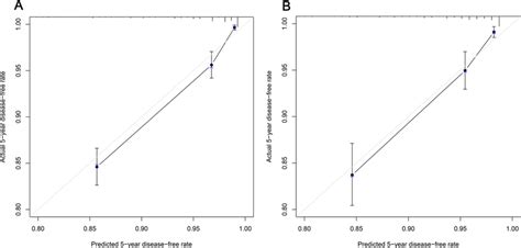 Calibration Curves For The Nomogram A Internal Validation In The