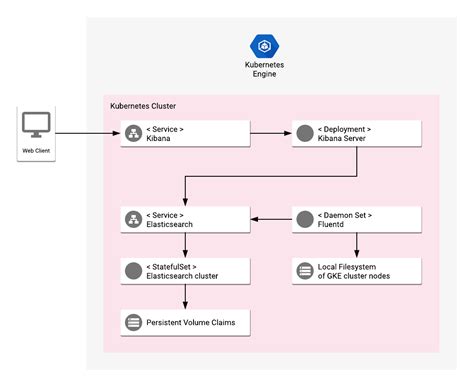 installing the efk stack with kubernetes with gke
