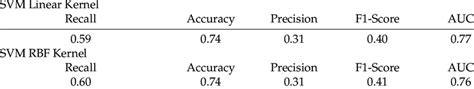 Performance Metrics Of Svm Models Download Scientific Diagram