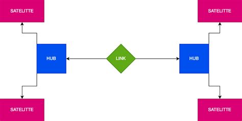 understanding the benefits of data vault architecture in snowflake phdata