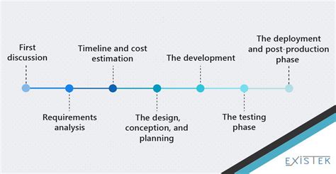 web application development process flow existek blog