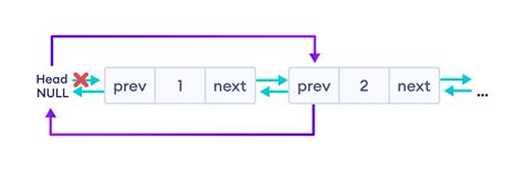doubly linked list with code
