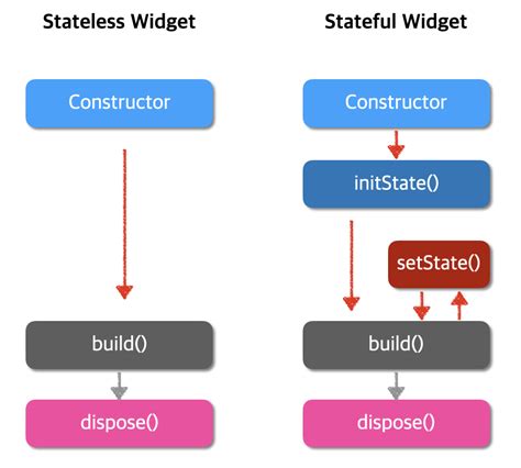 [flutter] statefulwidget의lifecycle