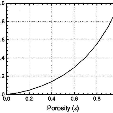 Ratio Of The Cake Hindered Salt Diffusion Coefficient To The Bulk