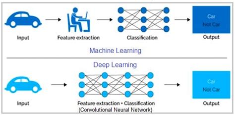 advantages of deep learning disadvantages of deep learning