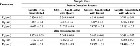 Roughness Parameter Values For The Tested Surfaces Before And After The