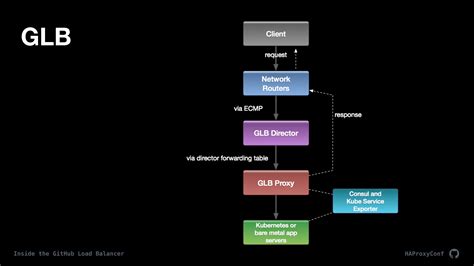 inside the github load balancer haproxy technologies