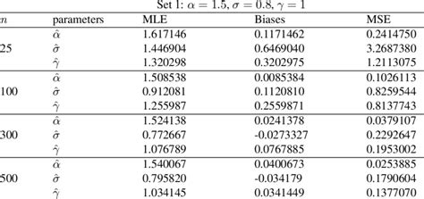 Simulation Results For Different Combination Of Parameter Values Of C W