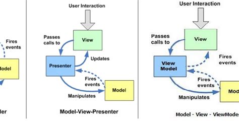 arun manglick technical view mvc vs mvp vs mvvm