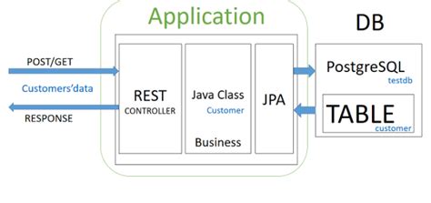 spring boot with embedded postgresql for dao integration unit testing