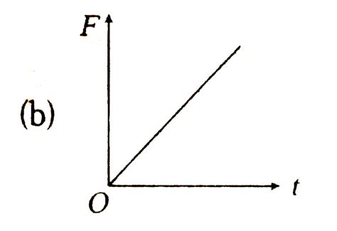 The Displacement Time Graph Of A Particle Executing Shm Is As Shown In