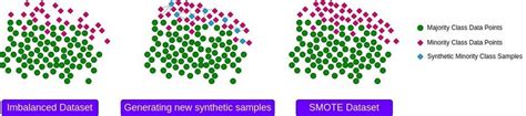 illustration of smote oversampling for imbalanced classification