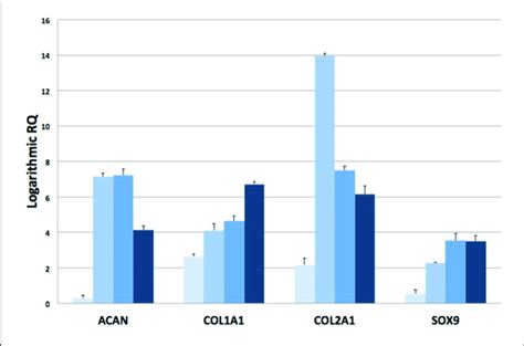 Rt Qpcr Analysis Plots Of Logarithmic Rq Values Showing The