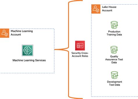 implement mlops using aws pre trained ai services with aws