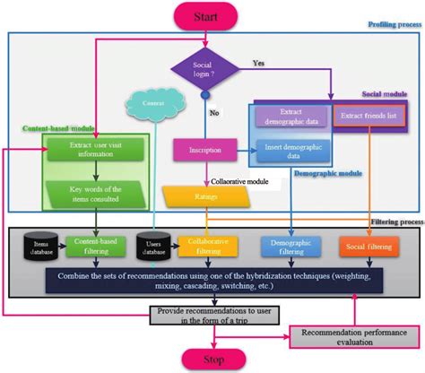 Flowchart Of The Conceptual Framework Download Scientific Diagram