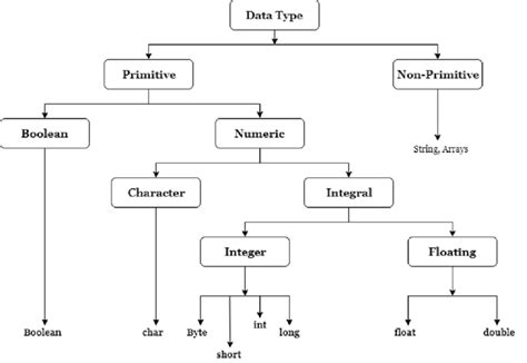 data types in java