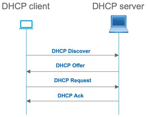 Dhcp Protocol