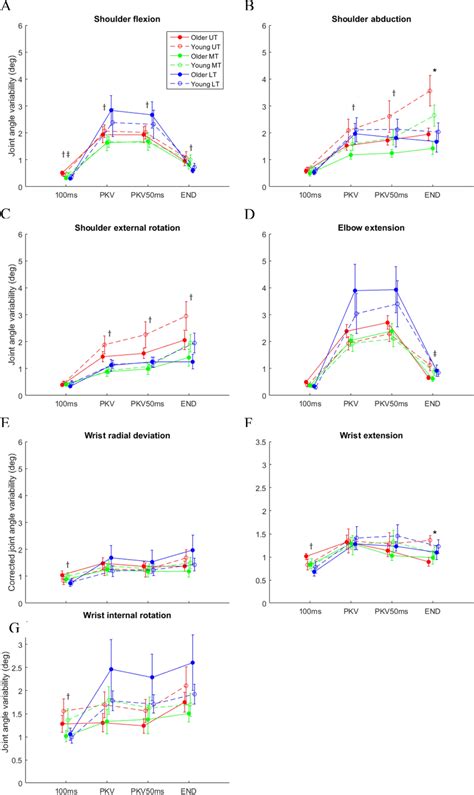 Variability Within Subjects Standard Deviation Of Joint Angles For