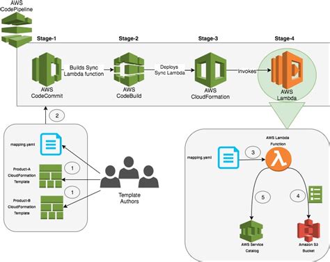 building a continuous delivery pipeline for aws service catalog sync