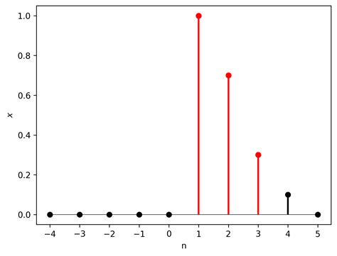 circular vs linear convolution what s the difference wolfsound