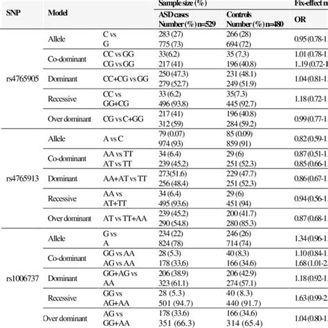 Allele And Genotype Frequencies Of All Polymorphisms Download