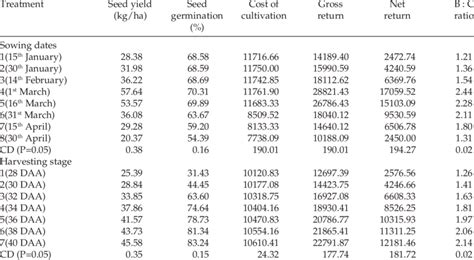 Effect Of Sowing Dates And Harvesting Stage On Seed Yield Seed