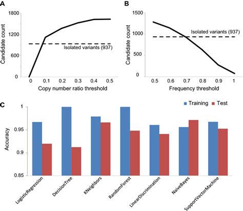 Machine Learning To Filter False Positive Candidates A B In The