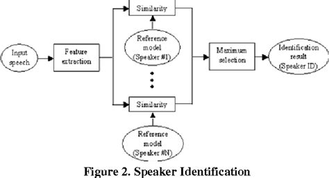 Speaker Recognition Using Mfcc And Gmm Semantic Scholar