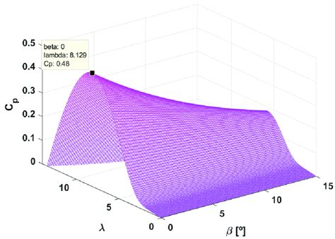 Power Coefficient C P Versus Tip Speed Ratio λ Versus Pitch Angle