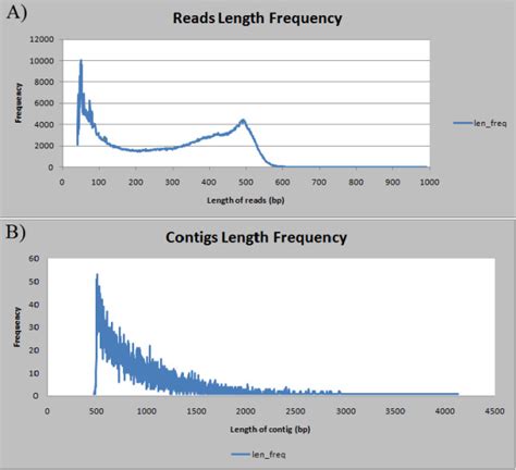 Distribution Of Read And Contig Lengths From The V Corymbosum 454