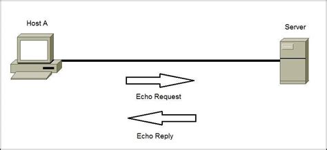 Internet Control Message Protocol Icmp Ccna