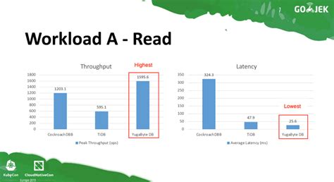 go jek s performance benchmarking of cockroachdb tidb and yugabytedb on