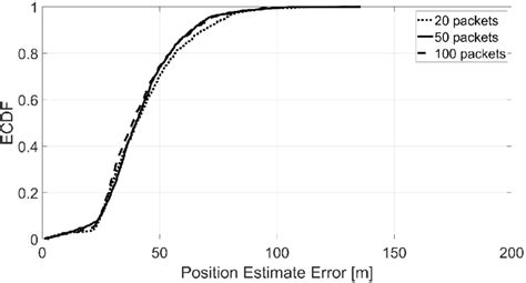 Position Estimate Error Considering An Increasing Number Of Ads B