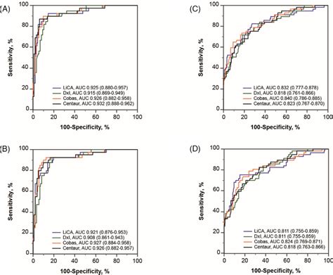 Receiver Operating Characteristic Roc Curve Analyses Of Thyroid