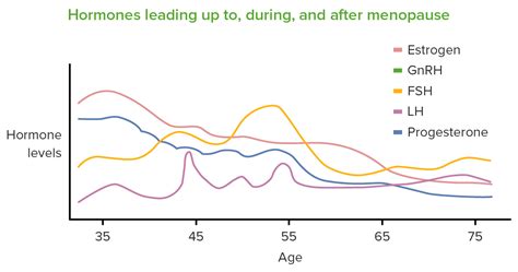 What Happens To Your Hormones During Menopause Taking A Closer Look