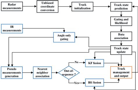 Block Diagram Of The Proposed Algorithm Download Scientific Diagram