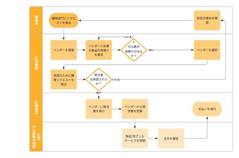 フローチャートとは？ フロー図の書き方から記号や作成例などを徹底解説 Lucidchart