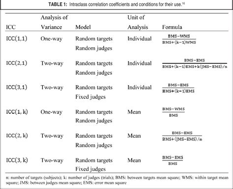 [pdf] Usage Of The Intraclass Correlation Coefficient As A Measure Of