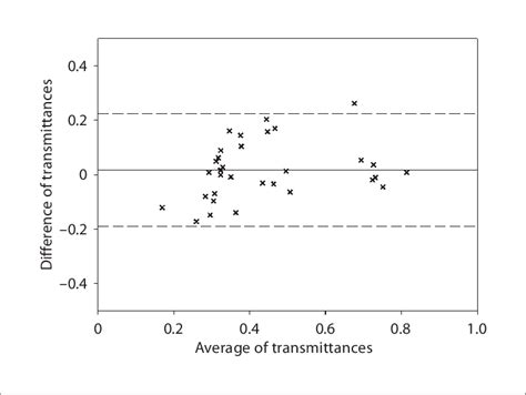 A Bland Altman Plot Where Differences Of Measurements Are Plotted