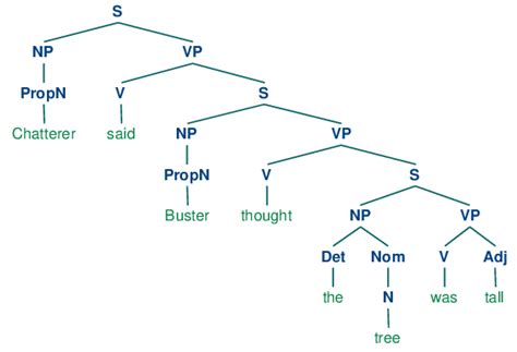 Syntactic Tree Diagrams Examples