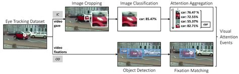 sensors free full text automatic visual attention detection for