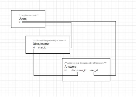 php making a discussion board how to have more people