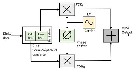 Qpsk Modulator Qpsk Demodulator Advantages Of Qpsk Disadvantages Of