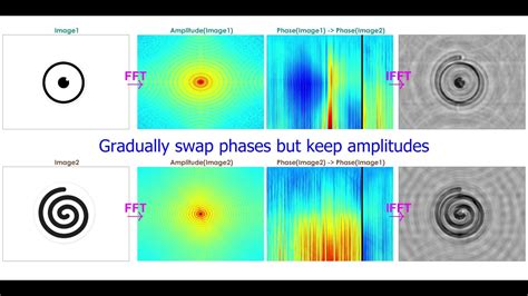 2d fourier transform animation impact of phase swapping fft fourier