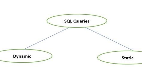 dynamic sql query in sql server and why we need this c sql