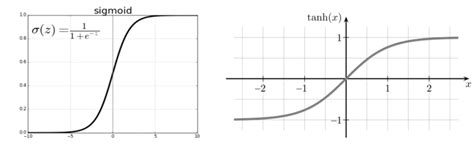 Graphic Representation Of Sigmoid And Tanh Functions Download